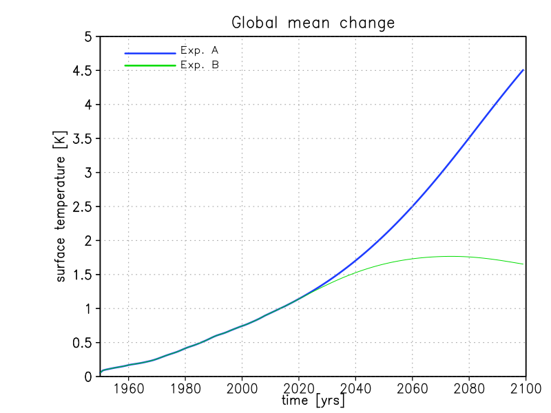 GREB Simple Climate Model